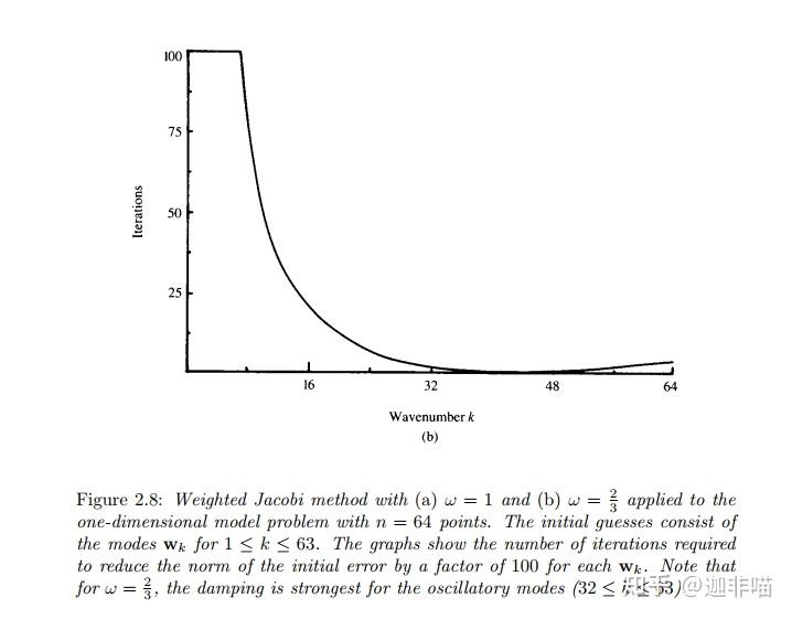 1d+Poisson Equation+Weighted Jacobi iteration vs Wavenumber简单测试 - 知乎