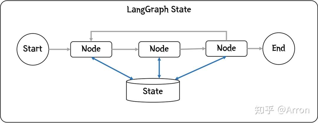 LLM之Agent（三十一）｜定义 LangGraph State的三种方式 - 知乎