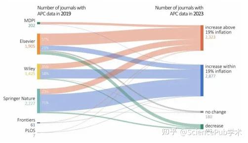 Elsevier 等六大著名出版商文章处理费（APC）历年趋势分析 - 知乎