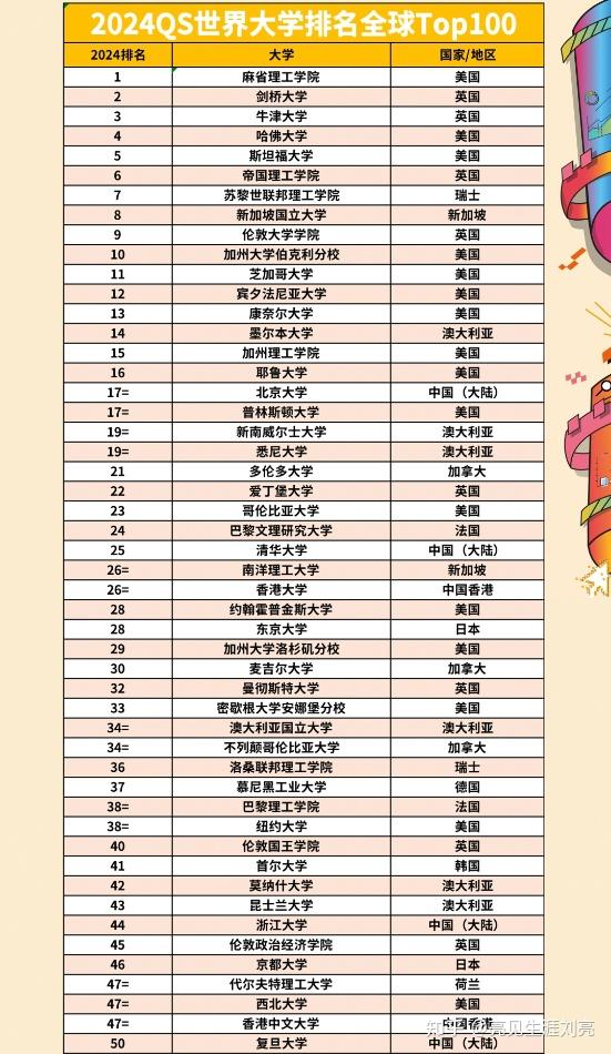 2024 QS 世界大学排名，清北小幅下滑 - 知乎
