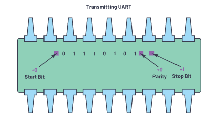 一文搞懂UART通信协议 - 知乎