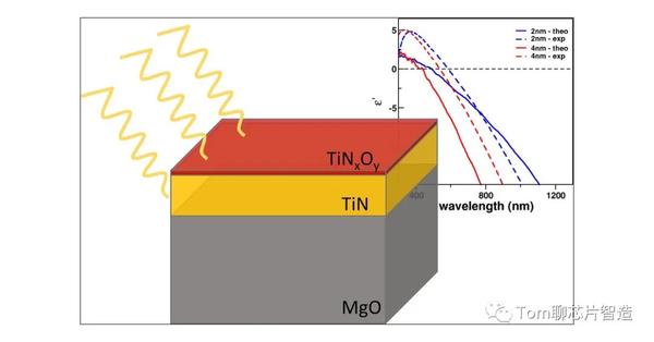 晶圆TiN薄膜详解 - 知乎
