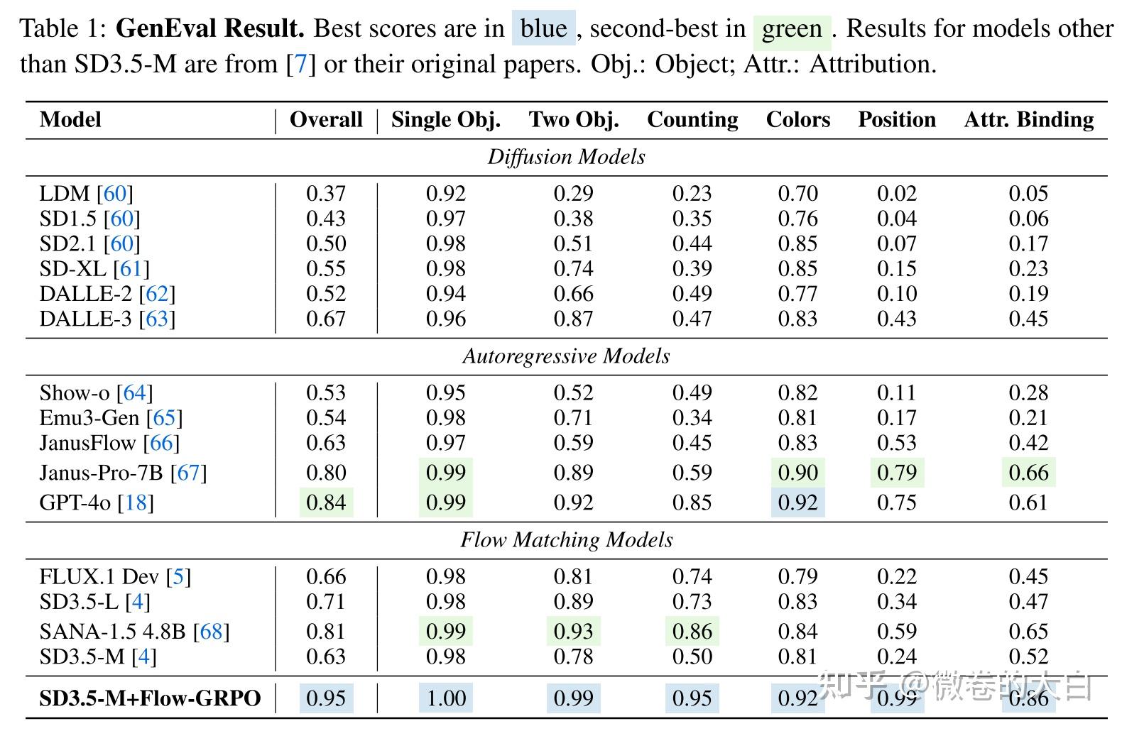 [Diffusion + RL] Flow-GRPO 强化学习优化图像生成 - 知乎