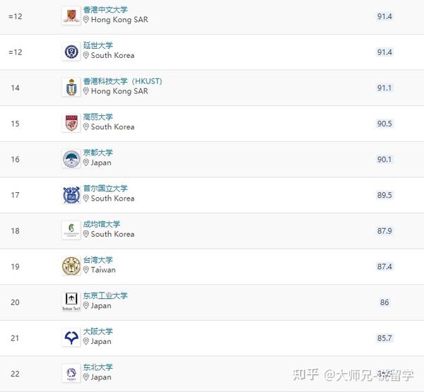 2023 QS亚洲大学排名出炉！ - 知乎