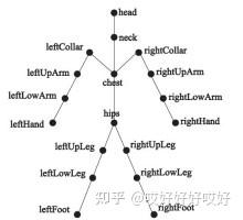 [转载] BVH文件格式解析 - 知乎