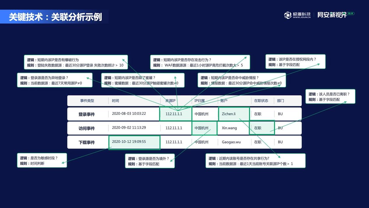 XDR平台架构与关键技术解析 - 知乎