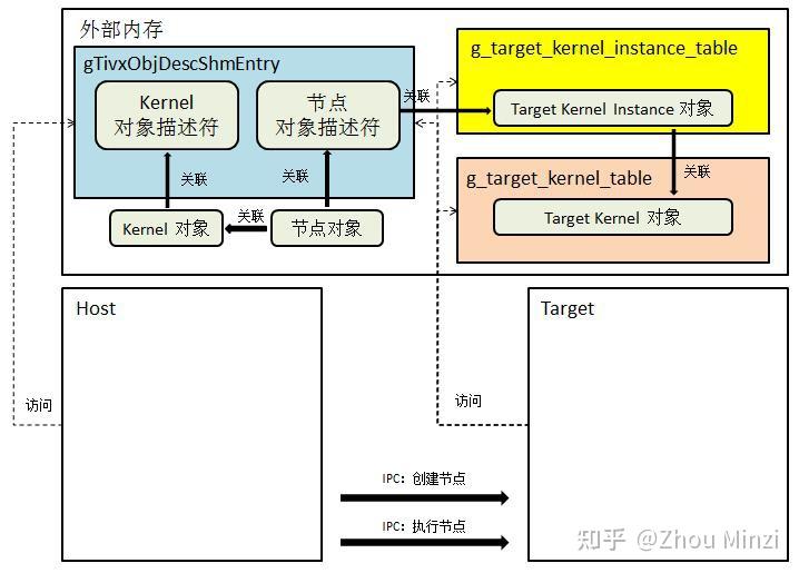 Openvx & Tiovx (七) 自定义 Kernel (Tiovx 拓展) - 知乎