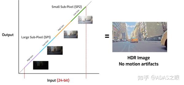 ADAS-干货|一文看懂索尼CIS传感器SubPixel-HDR技术 - 知乎