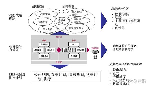 战略与执行-IBM业务领导力模型（BLM） - 知乎