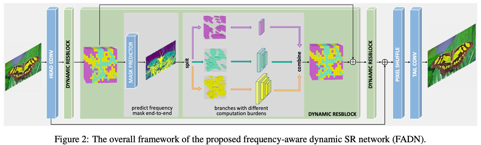 ICCV2021 Learning Frequency-aware Dynamic Network for Efficient Super-Resolution - 知乎