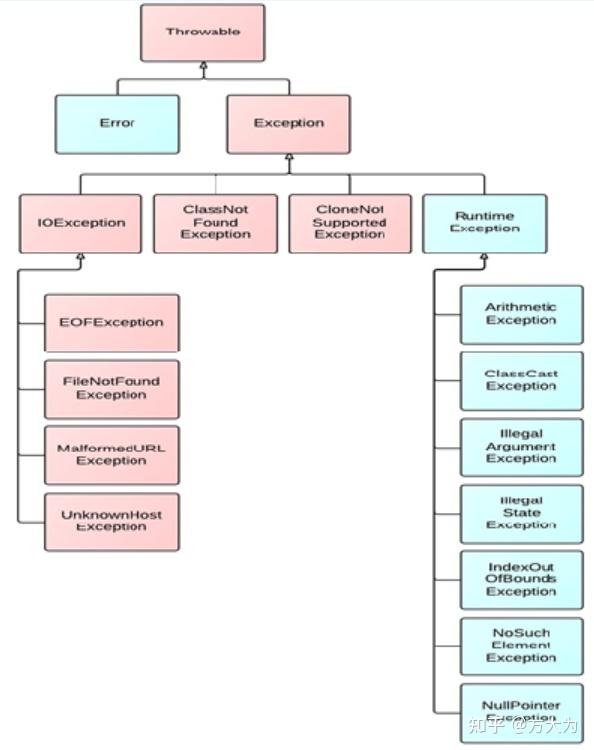 JAVA异常的体系结构 - 知乎
