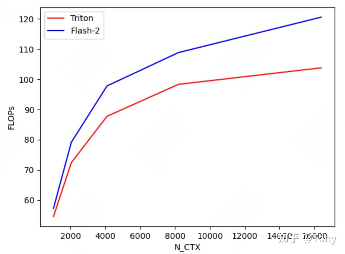 Triton flash attention v2 学习笔记 - 知乎