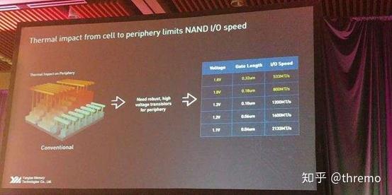 长江存储推出3D NAND架构Xtacking(附报告) - 知乎