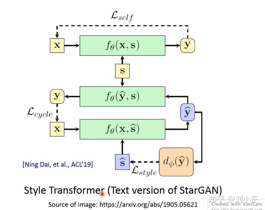 人类语言处理（李宏毅，text style transfer） - 知乎