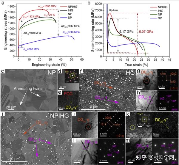 金属顶刊《Acta Materialia》超高强度和高延展分层异质结构中熵合金！ - 知乎