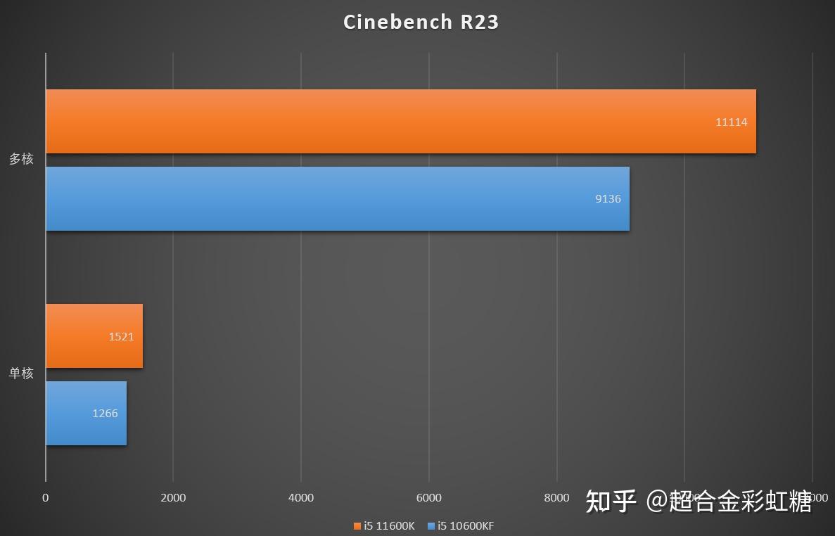 十一代酷睿中流砥柱i5 11600K评测 - 知乎