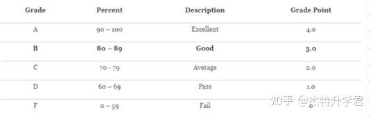 最全留学热门国家的GPA计算方式大盘点，一篇文章让你轻松申学~ - 知乎
