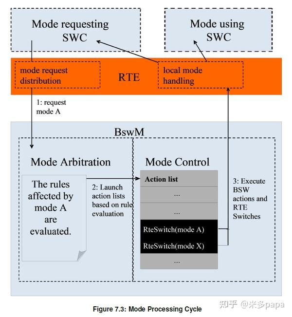 AUTOSAR BswM（BSW模式管理器） - 知乎