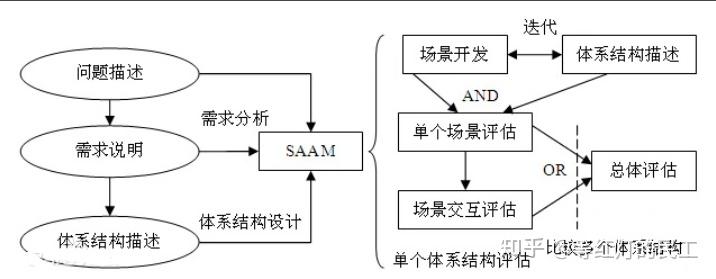 备考高级系统架构师（笔记记录）-软件架构设计05（软件架构评估）-持续更新ing - 知乎