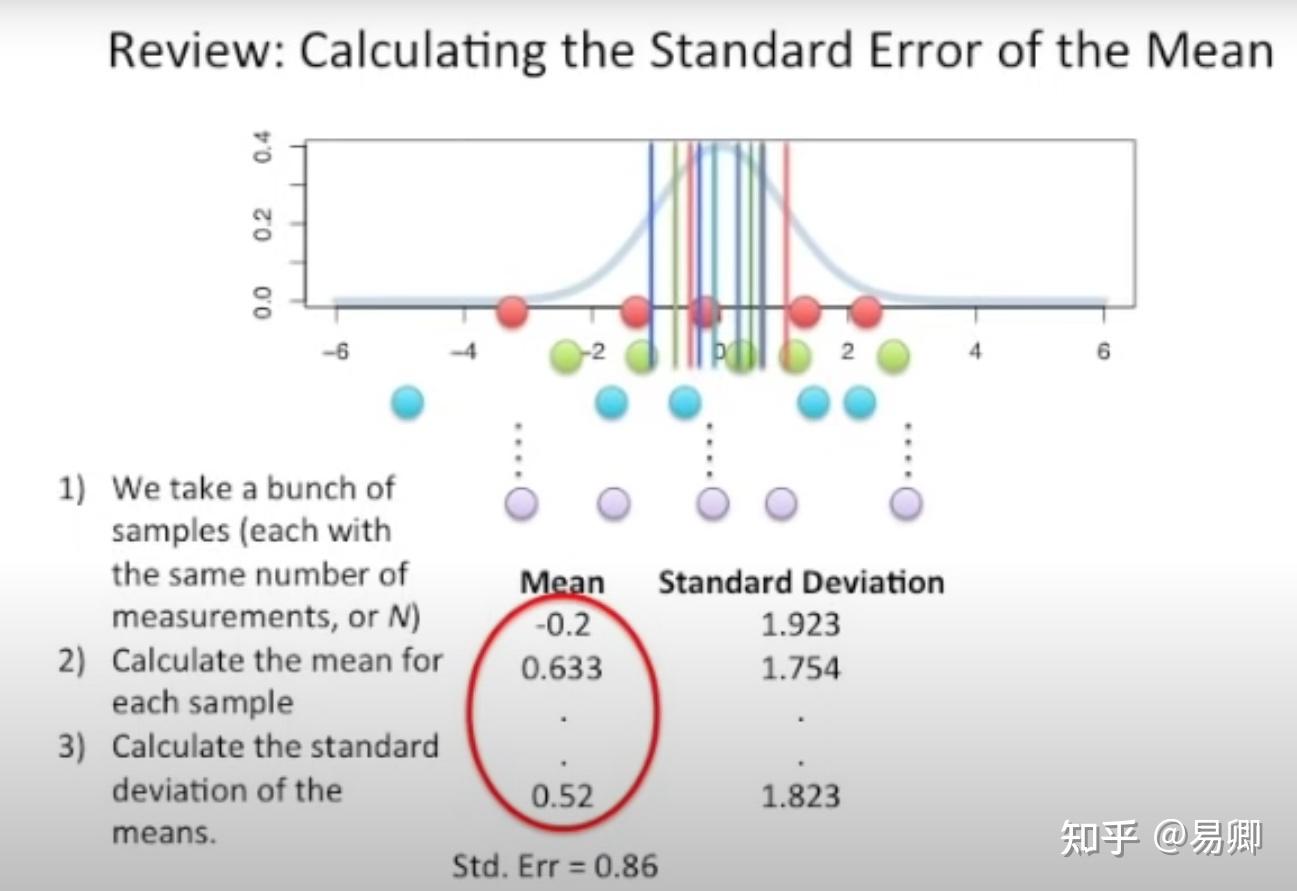 误差棒选谁——SD，SE，SEM傻傻分不清？ - 知乎