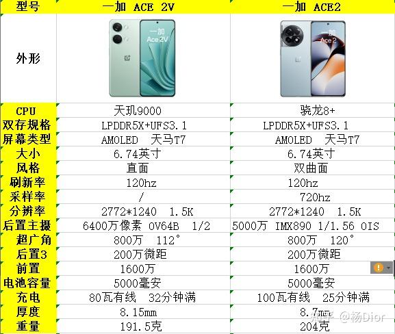 一加Ace2V和一加 Ace2详细对比：各自优势一目了然 - 知乎