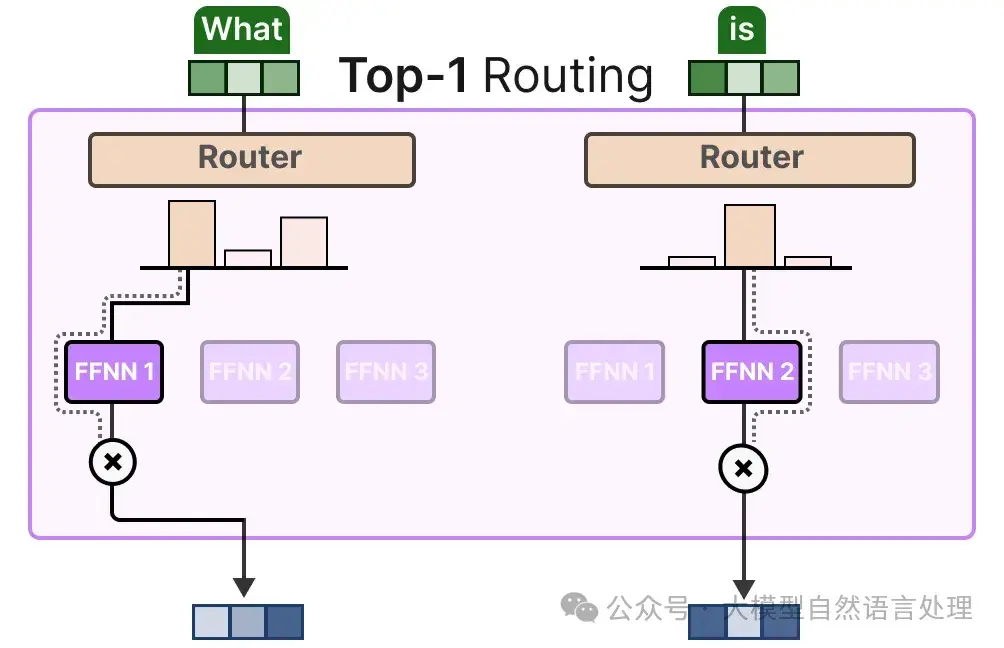 DeepSeek提到的MOE是啥？图解MOE（混合专家模型） - 知乎