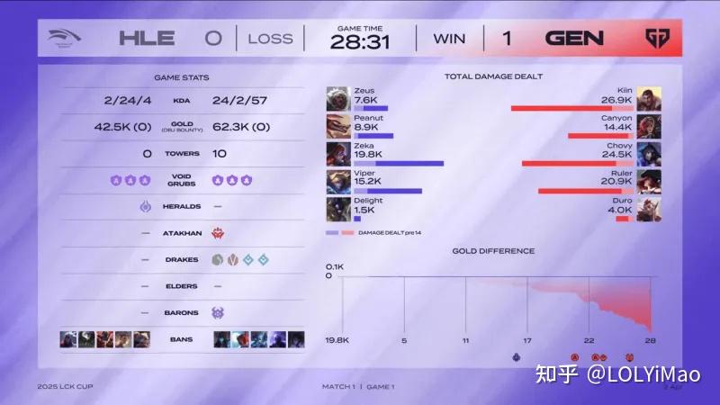 2025LCK赛区GEN 2-0 HLE - 知乎
