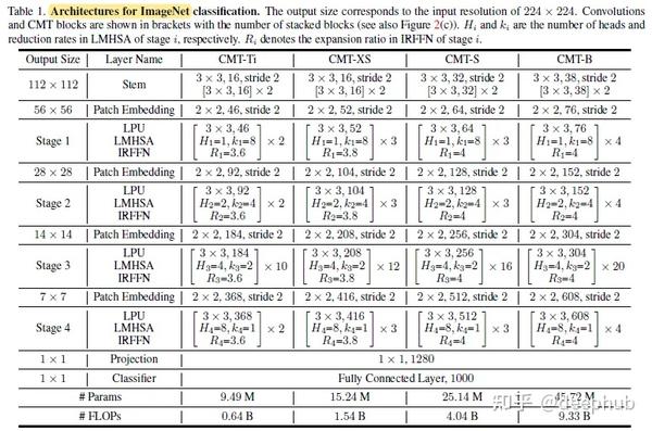 CMT:卷积与Transformers的高效结合 - 知乎