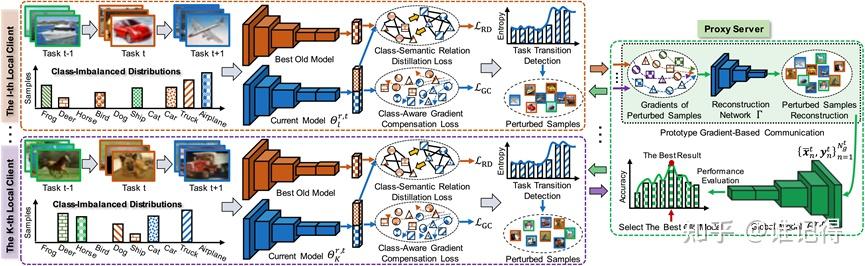 【Review】CVPR 2022: Federated Class Incremental Learning (联邦类别增量学习) - 知乎