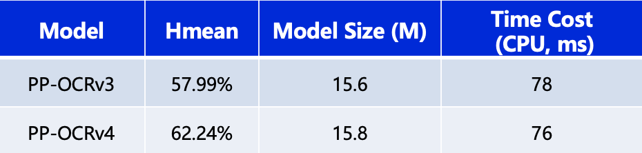 再升级！PP-OCRv4多场景平均精度提升5%！ - 知乎
