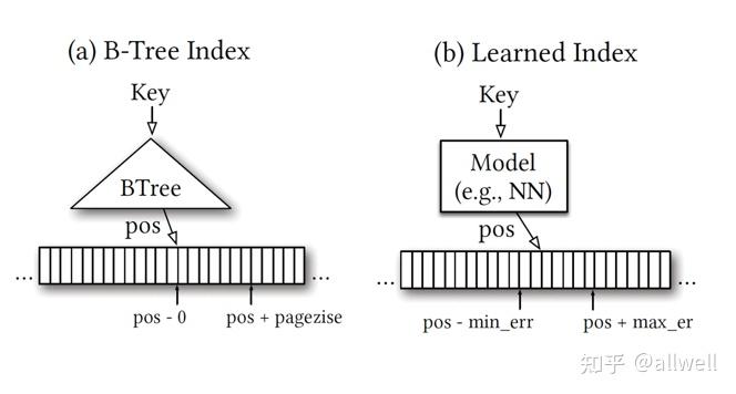 论文阅读——Updatable Learned Index with Precise Positions(VLDB‘21) - 知乎