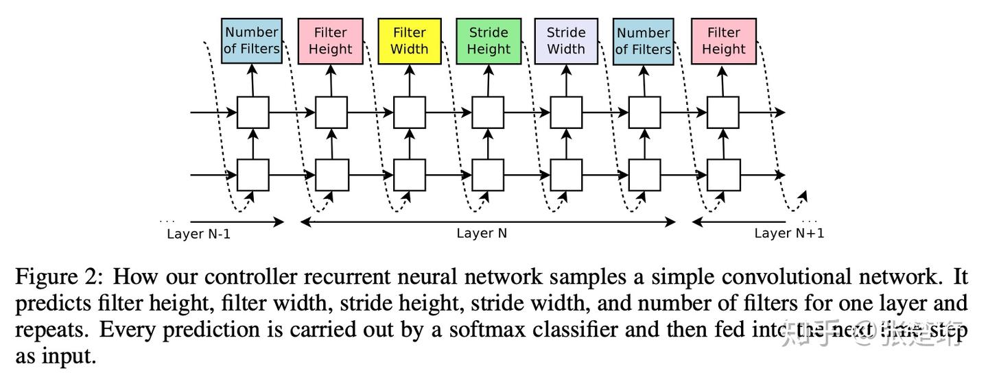 【强化学习 107】Neural Architecture Search - 知乎