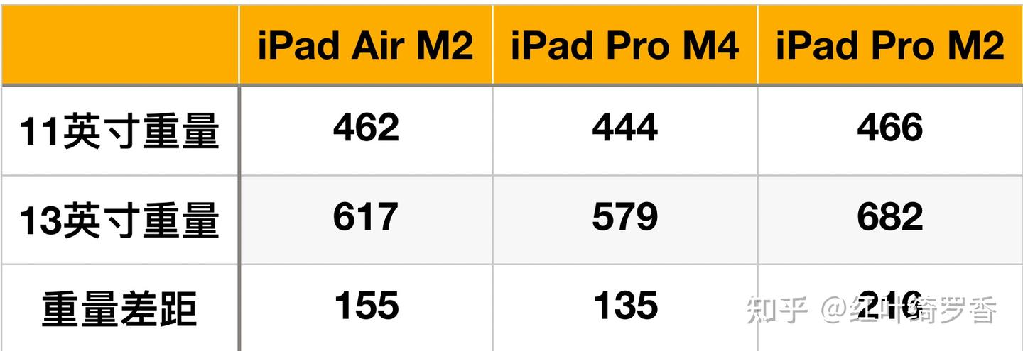 iPad选择11英寸还是13英寸？2024款iPad Air和iPad Pro如何选择？ - 知乎