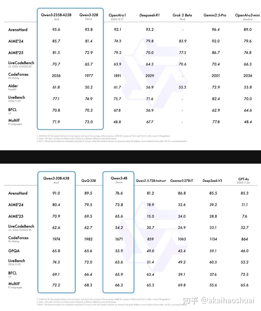 LLM开源模型：Qwen3/Llama4/Kimi-VL/Seed-Thinking-v1.5 - 知乎