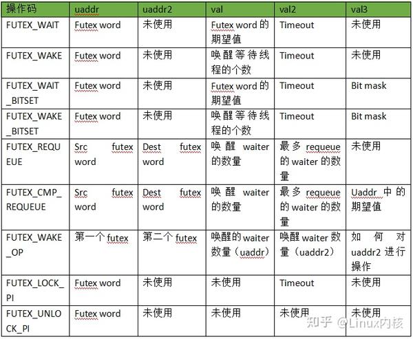什么是futex？ - 知乎