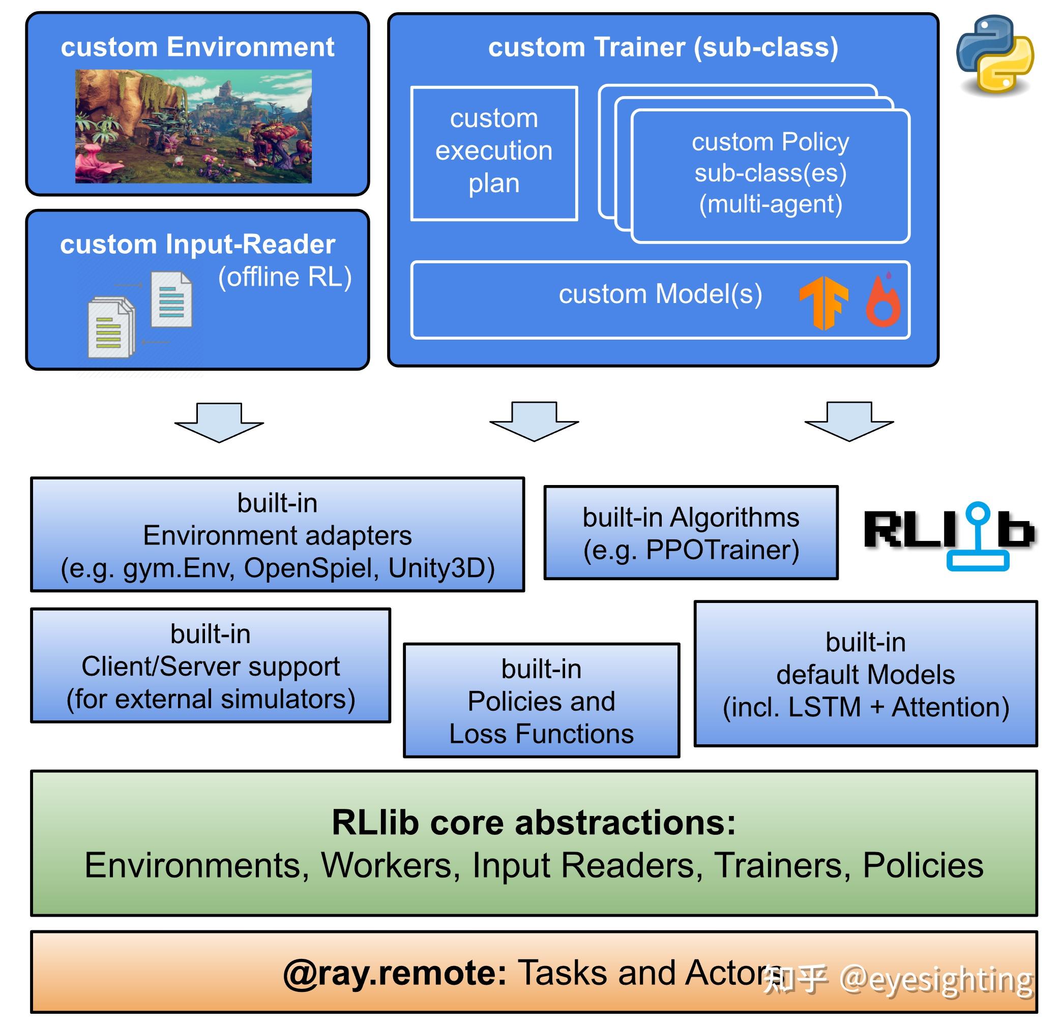 【机器学习框架】DL/ML/RL/TL/FL机器学习框架总结 - 知乎