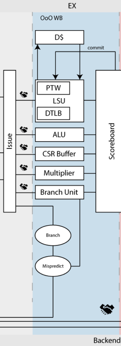 cva6架构概述-可运行Linux的RV64GC - 知乎