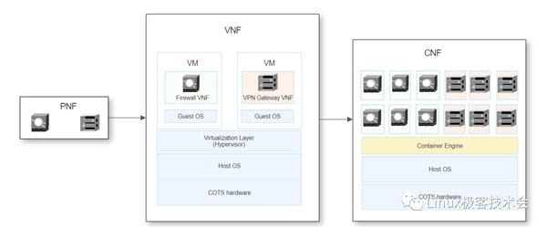 网络功能虚拟化（NFV）从PNF、VNF再到CNF的演进 - 知乎