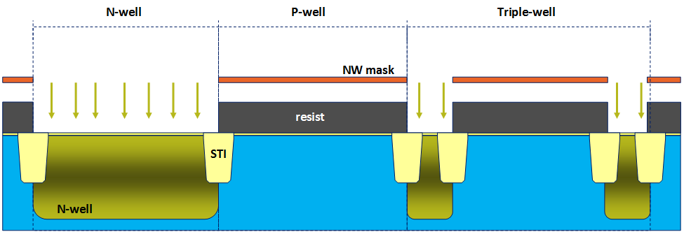 CMOS Process Flow (二) 深注入三阱齐聚义，薄氧化栅极显神通 - 知乎