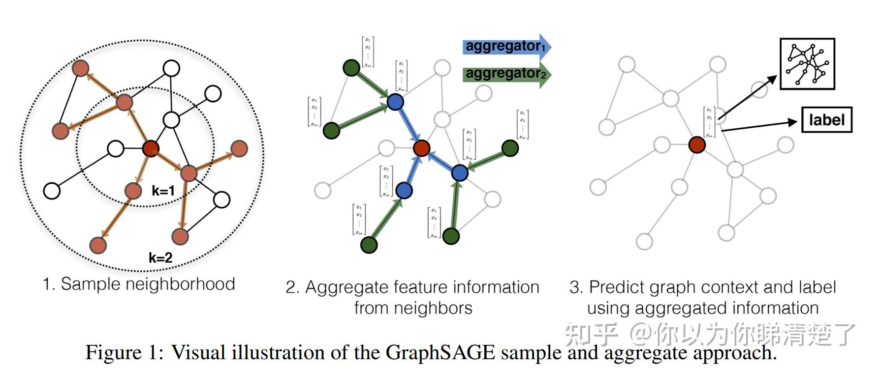 GraphSAGE: Inductive Representation Learning on Large Graphs - 知乎
