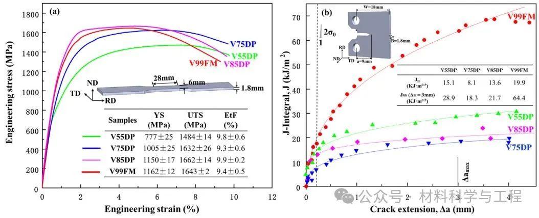 《IJP》&《Scripta Mater》：超高强DP钢的强度与韧性不可兼得? - 知乎