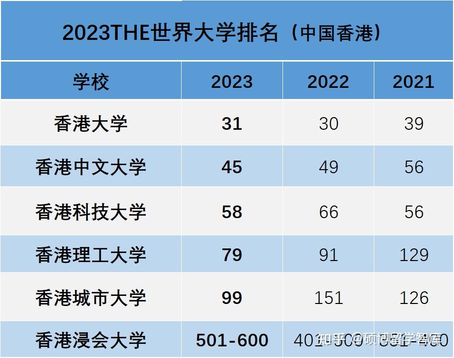THE泰晤士发布2023年世界大学排名（各国排名汇总） - 知乎