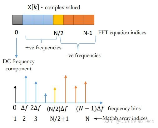 实战数字信号处理之二 手把手阐释FFT的意义—复数DFT、频率bin和FFTShift - 知乎
