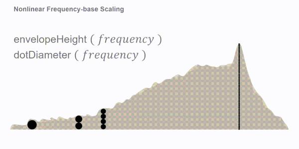 可视化论文精读系列：Relaxed Dot Plots - 知乎