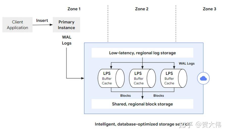AlloyDB for PostgreSQL解读 - 知乎