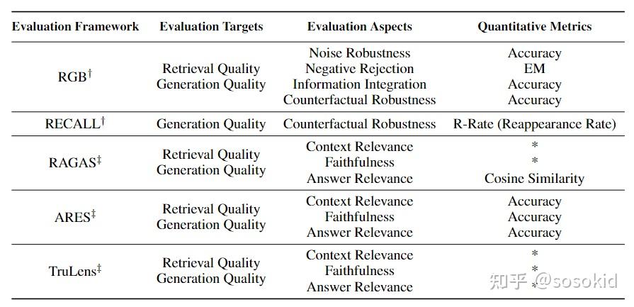 关于 RAG 的优化方案及评估 - 知乎