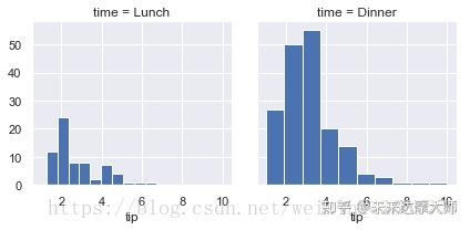【Seaborn】sns.FacetGrid()构建结构化多绘图网格 - 知乎