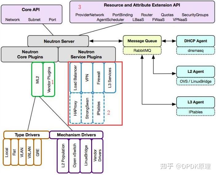 OpenStack的Neutron组件详解 - 知乎