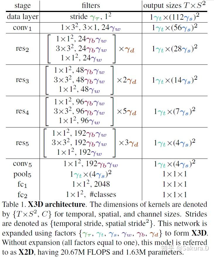 CVPR2020 FAIR X3D超轻量级行为识别模型 - 知乎