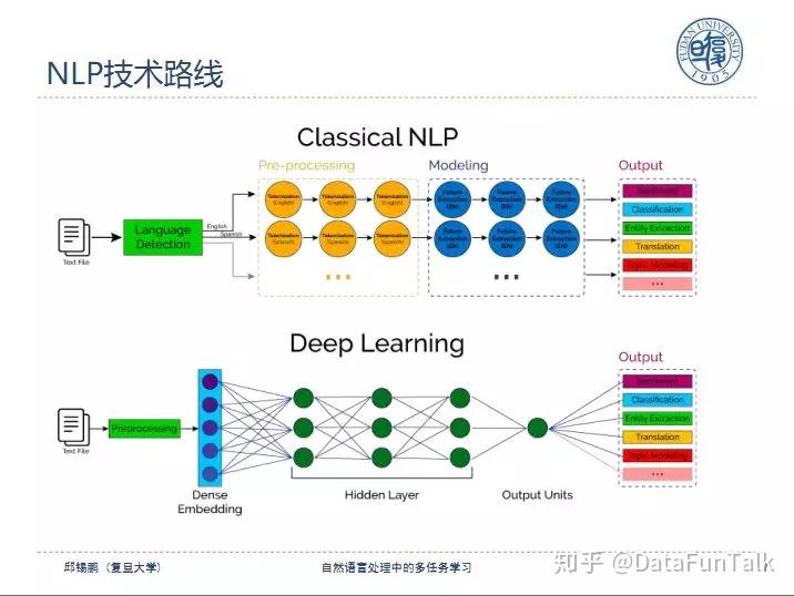 「回顾」自然语言处理中的多任务学习 知乎
